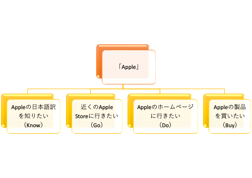 SEOに重要なクエリとは？4種類の検索意図（インテント） | SEMLabo.